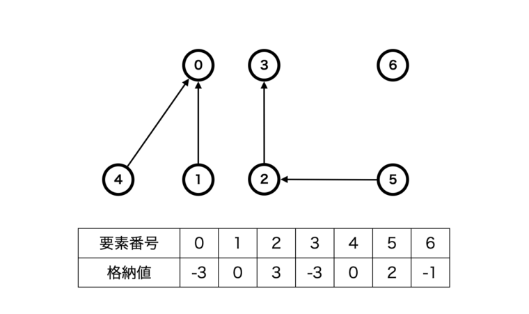Python｜UnionFind（DSU）クラスの実装と利用方法｜Aru's テクログ（Aruaru0）