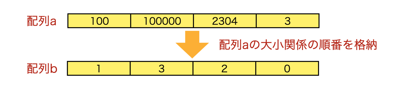 AtCoder向けpythonチートシート（その2）｜Pythonで競技プログラミグ｜Aru's テクログ（Aruaru0）