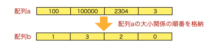 Atcoder向けpythonチートシート(その2)|pythonで競技プログラミグ|arus テクログ(aruaru0)