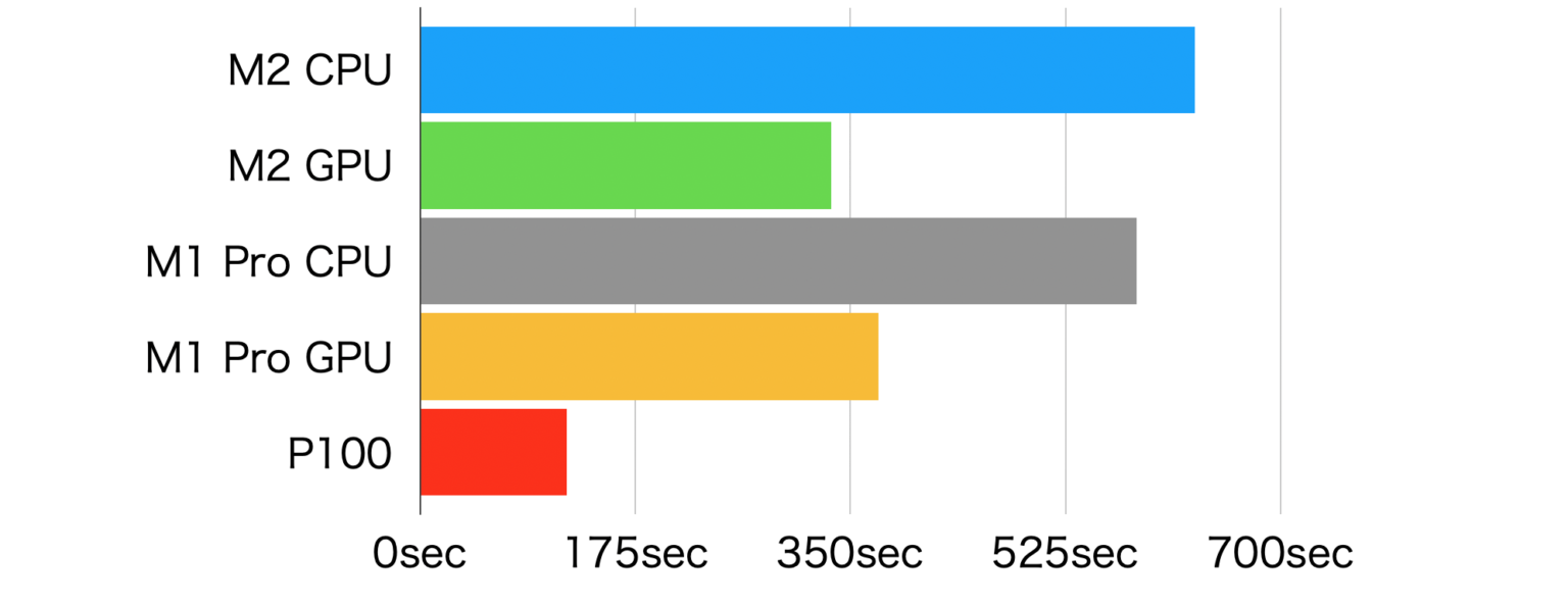 Checking the Performance of M1 and M2 Mac GPUs with YOLOv8| Building ...