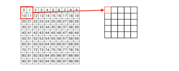 Adaptive Pooling層の動きをわかりやすく解説【初級 深層学習講座】｜Aru's テクログ（Aruaru0）
