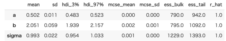 PyMC（ベイズ統計モデリング）で回帰問題を解く｜Python｜Aru's テクログ（Aruaru0）
