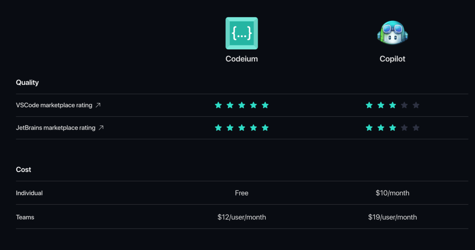 無料で使えるコード生成AI「Codeium」をVSCodeで使う方法｜Aru's テクログ（Aruaru0）