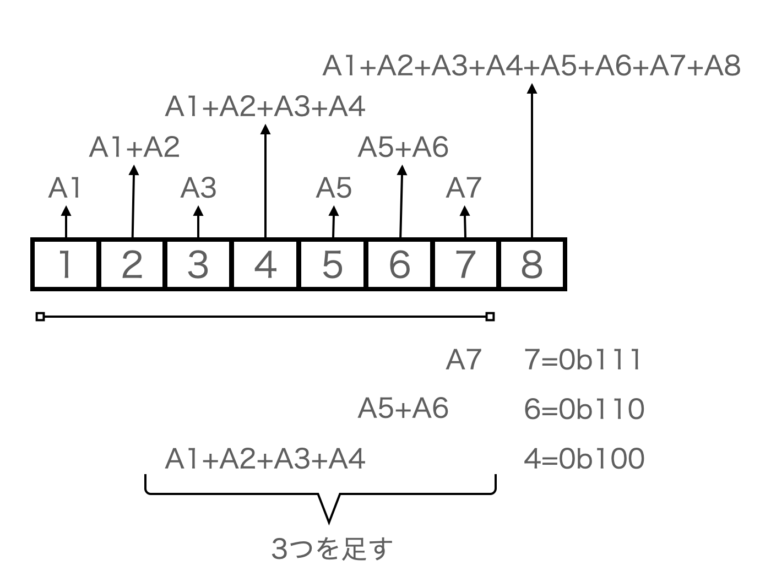 Binary Indexed Tree(fenwick Tree)を実装する Python|aru S テクログ(aruaru0)
