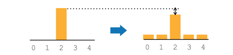 ラベル平滑化（Label Smoothing）とは？アルゴリズムとPytorchでの実装方法【初級 深層学習講座】｜Aru's テクログ（Aruaru0）