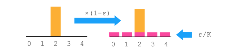 ラベル平滑化（Label Smoothing）とは？アルゴリズムとPytorchでの実装方法【初級 深層学習講座】｜Aru's テクログ（Aruaru0）