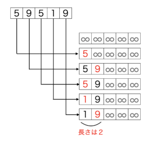 Python｜最長増加部分列（LIS）を求める方法とその1つを再構成する方法｜Aru's テクログ（Aruaru0）